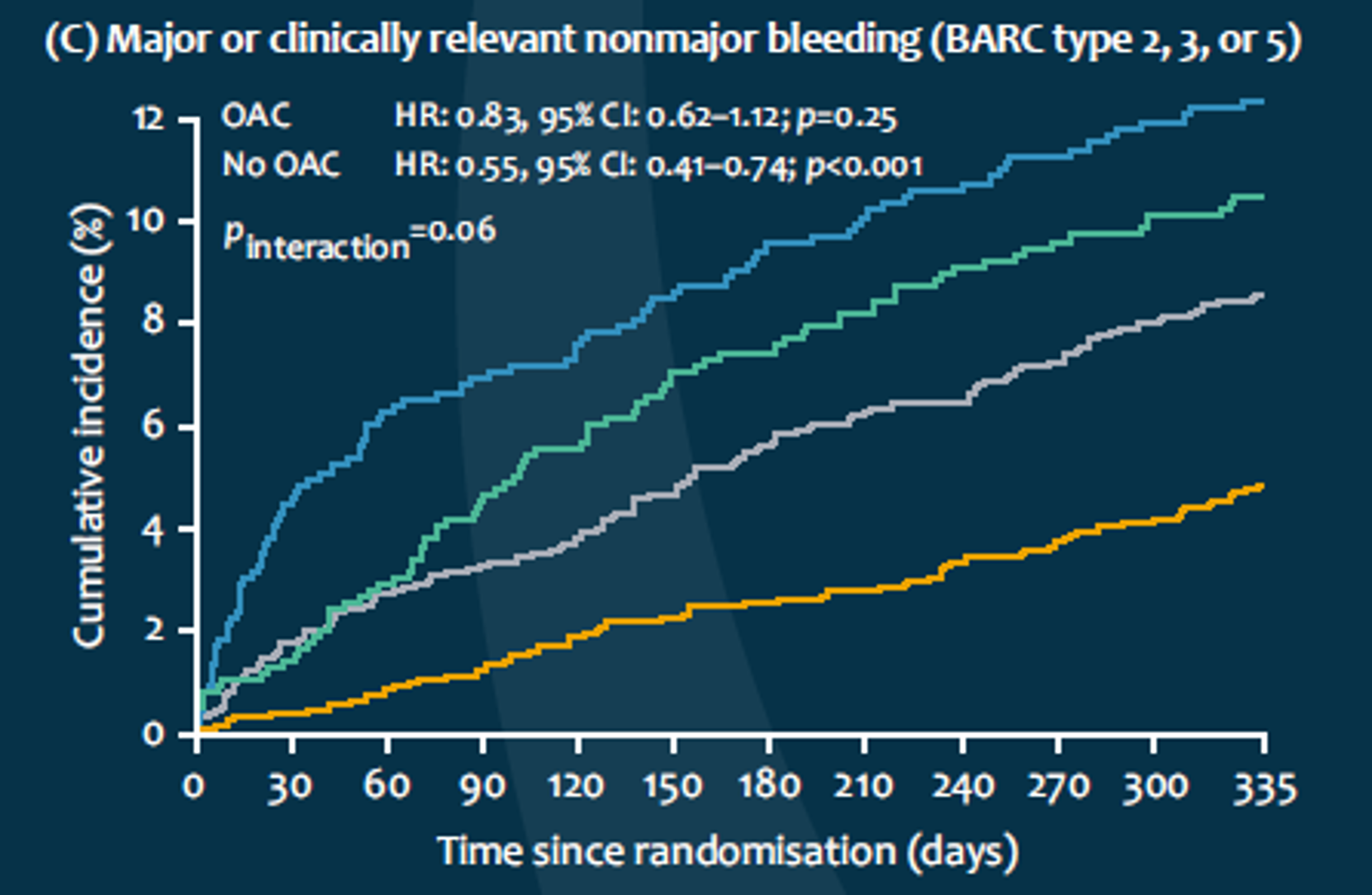OAC vs Non-OAC subgroup